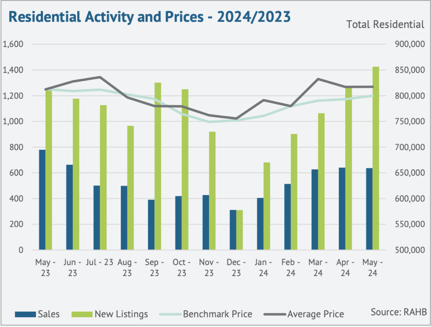 Hamilton Real Estate Market Statistics for May 2024