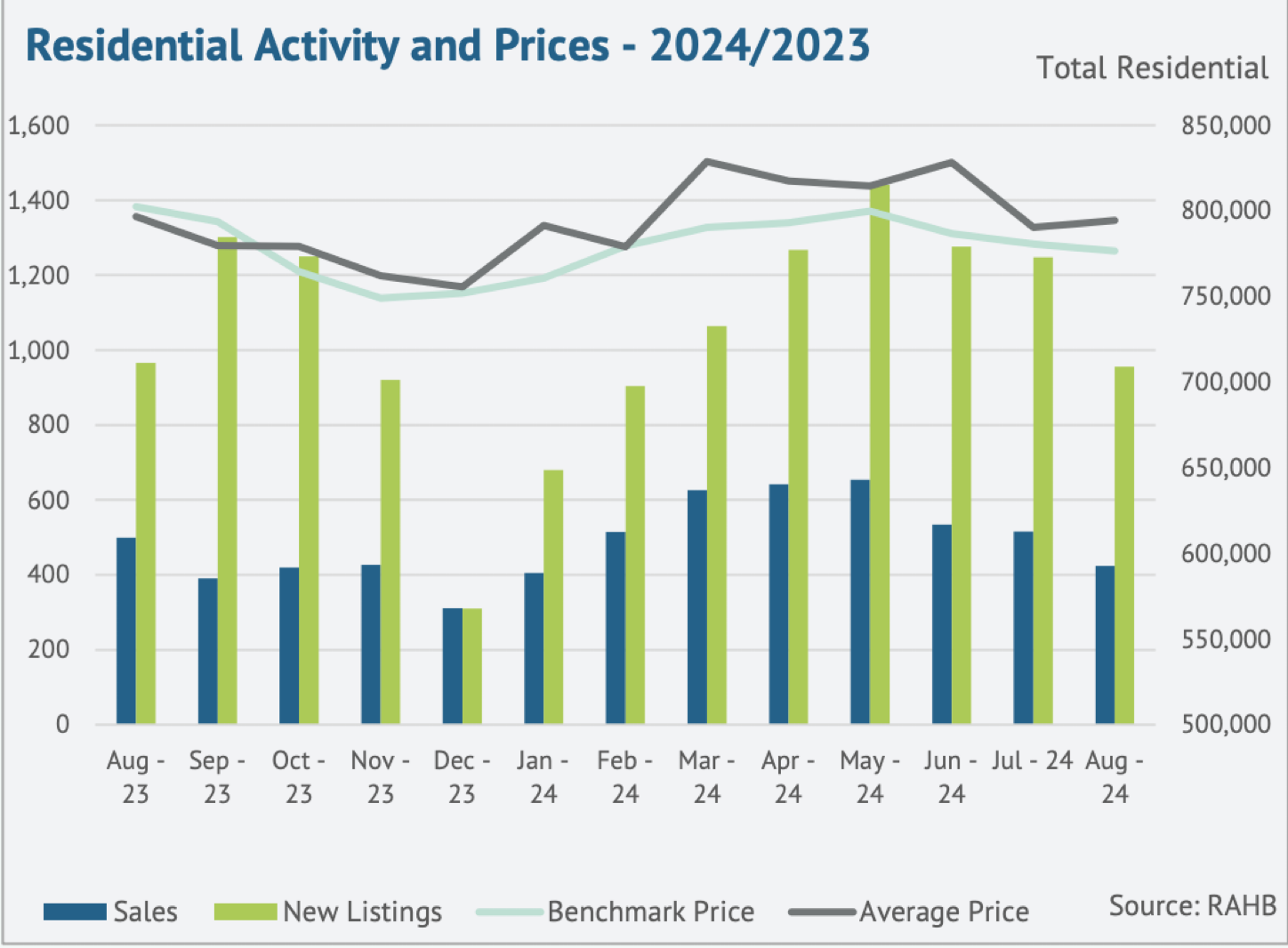 Hamilton Real Estate Market Statistics for August 2024