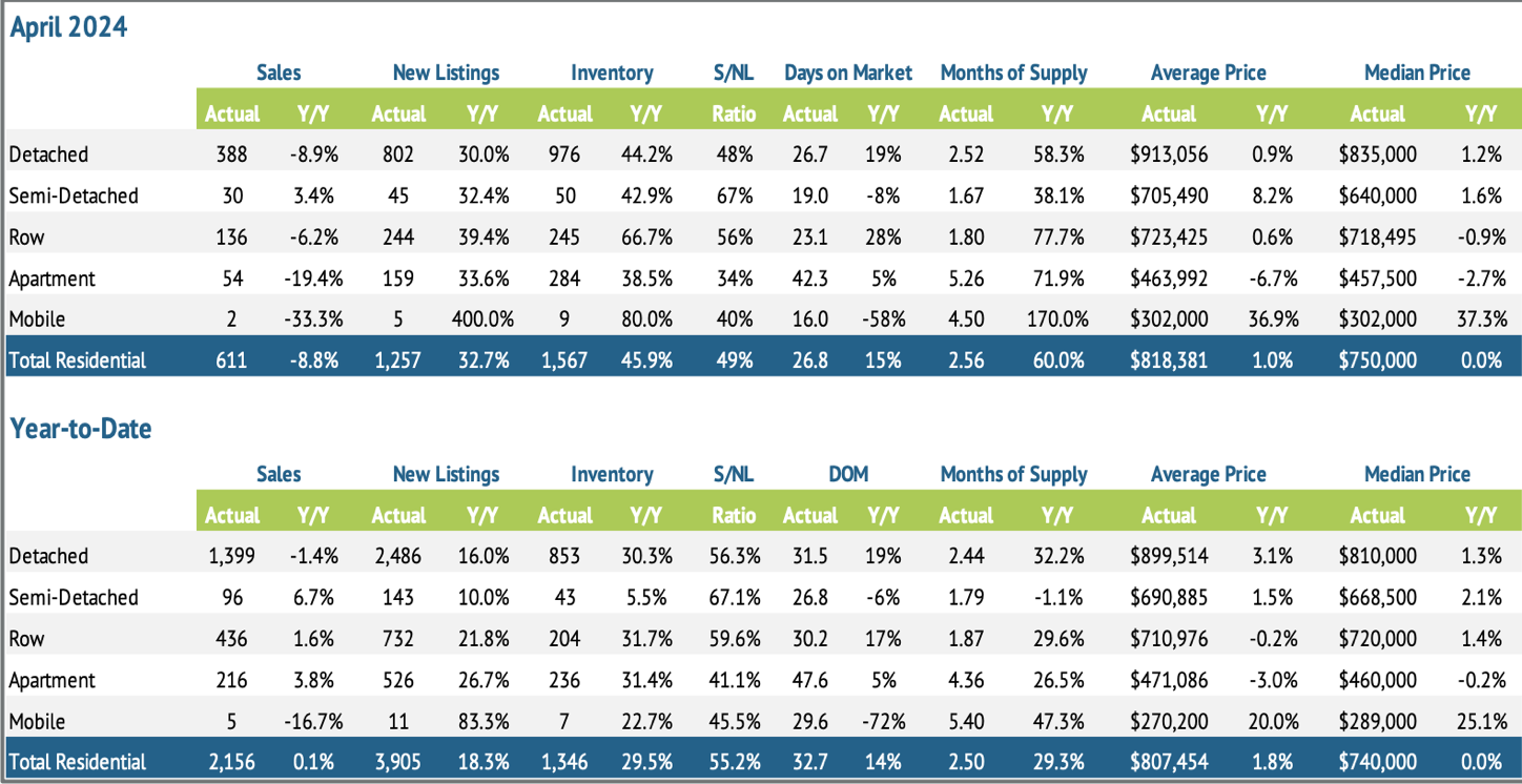 Hamilton Real Estate Market Statistics for April 2024
