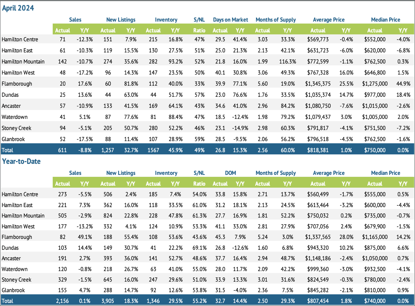 Hamilton Real Estate Market Statistics for April 2024